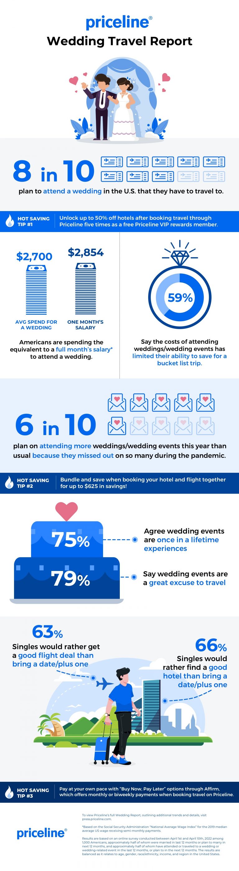 Priceline Press Center - Priceline Wedding Travel Report: Save the Date ...